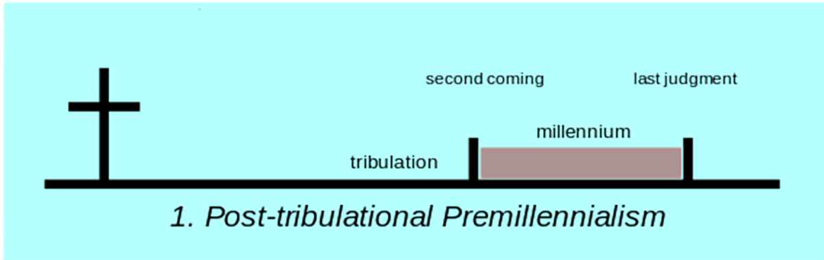 ESCHATOLOGY: Premillennialism